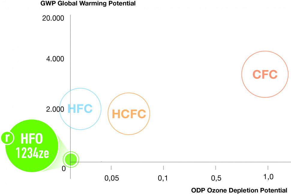 Ozone Depletion Potential